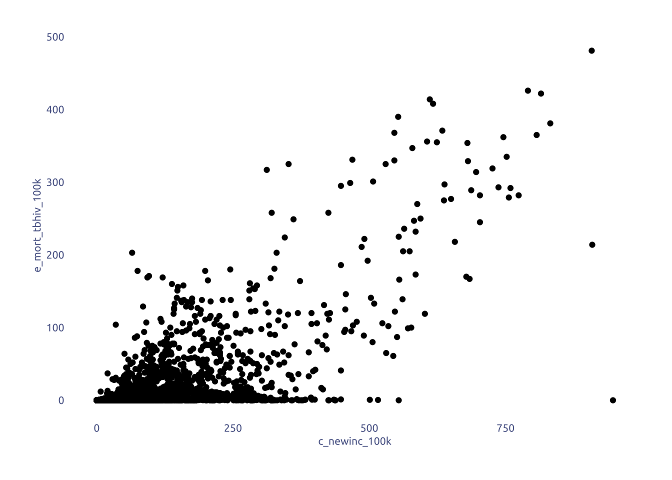 WHO TB Burden Data: Incidence, Mortality, and Population – TidyTuesday by Rodrigo